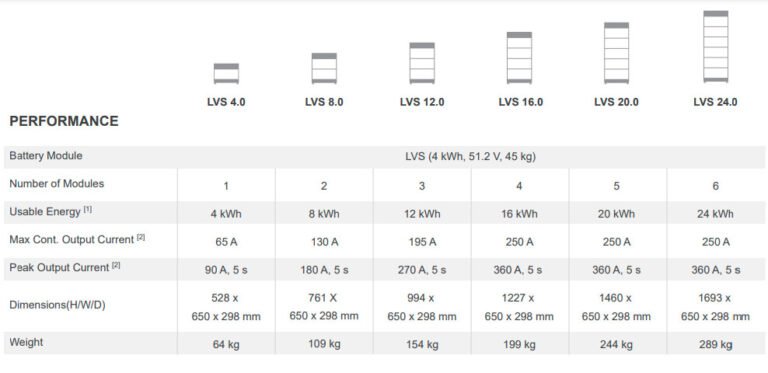 BYD Batteries: A Full Guide | The Best Solar Panels